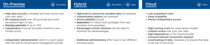 On-premise vs. cloud: the right choice for your company